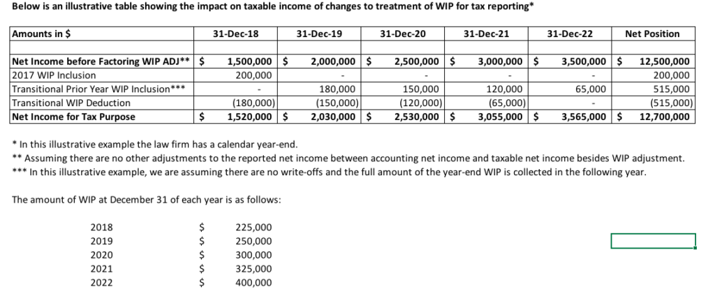 Are You Prepared for the Change to Accounting for WIP on Your Taxable ...